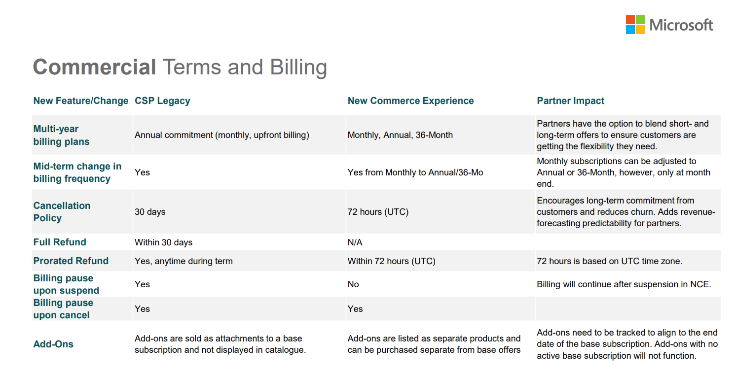 Microsoft NCE (New Commerce Experience) – Helptec